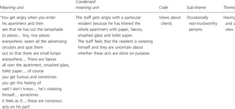 Example Of Meaning Unit Condensed Meaning Unit Code Sub Theme And