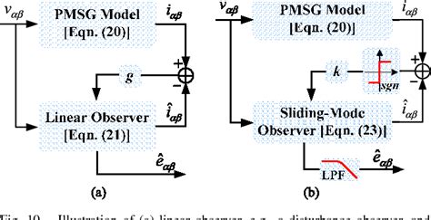 Figure 10 From A Review On Positionspeed Sensorless Control For Permanent Magnet Synchronous