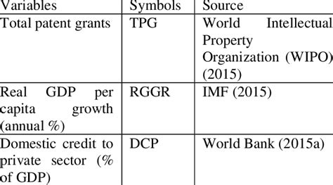 Variables Used In The Econometric Analysis Download Scientific Diagram