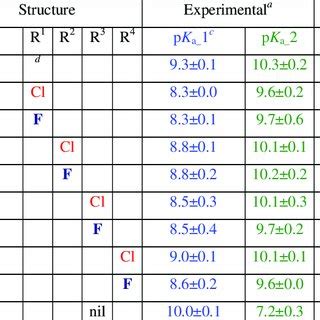 Experimental and calculated pK a values. | Download Table