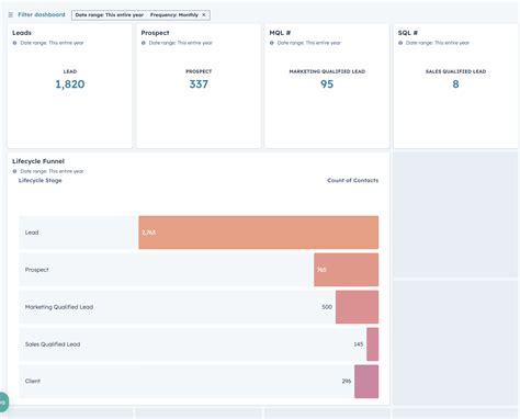 Solved Hubspot Community Funnel Of Lifecycle Stages As Of Today