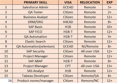 Hotlist C2c C2crequirements Benchlist Sapconsultant Sapabap Sapbw Sapconsultants Sapbpc