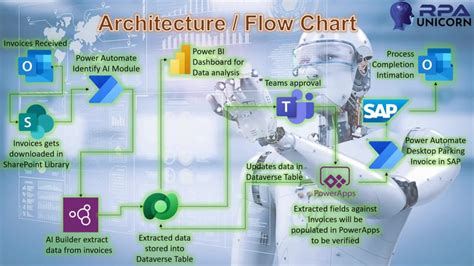 invoice processing automation solution using rpa ms power platform