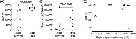 evaluation of donor‐specific antibody dsa ‐mean fluorescence intensity