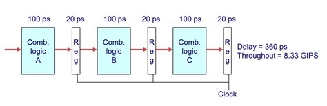 42 ~ 43 Multi Cycle Implementation And Pipelining