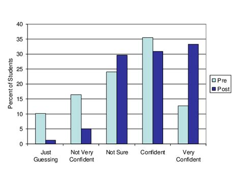 Class Confidence In Their Answer Corresponding To The Question On The Download Scientific