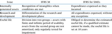 3 Significant Differences In The Reporting Of Intangible Assets Ifrs Download Scientific