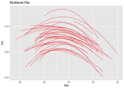 Chapter 11 Multilevel Regression Bayesian Modeling Using Stan