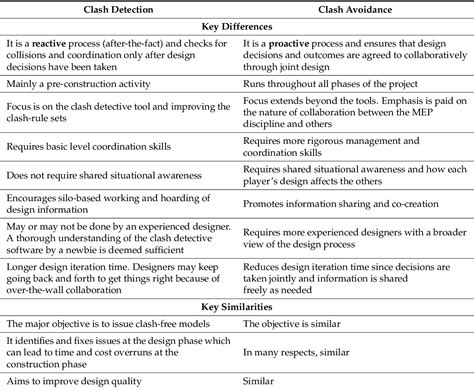 Table 1 From Clash Detection Or Clash Avoidance An Investigation Into Coordination Problems In