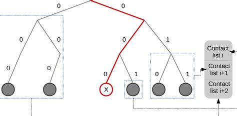 An Illustration Showing How Contact Lists Realise The Trie Based Download Scientific Diagram