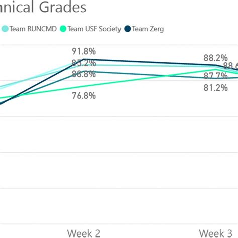 Rq Labs Dashboard Report Illustrates The Overall Technical Performance Download Scientific