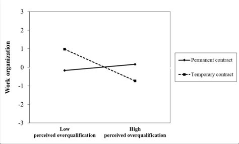 Employment Contract Moderates The Effect Of Perceived Overqualification Download Scientific
