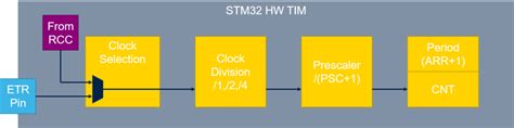Getting Started With TIM Stm Mcu