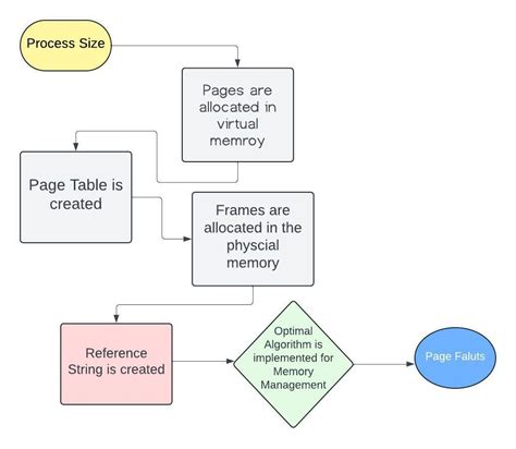 Operatingsystem Memorymanagement Pagingalgorithm Virtualmemory