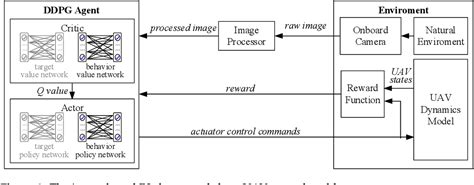 Figure 3 From End To End Deep Reinforcement Learning For Image Based Uav Autonomous Control
