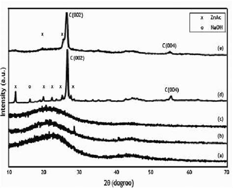 x ray diffraction patterns of inactivated carbon a nanoporous carbon