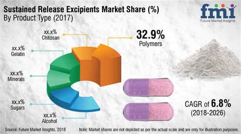 Global Sustained Release Excipients Industry Set For Explosive Growth