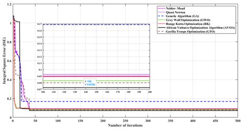 Mathematics Free Full Text Parameter Identification Of Lithium Ion