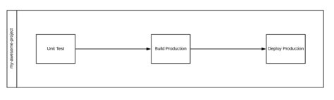 Gitlab Cicd Multi Project Pipeline Dev Community