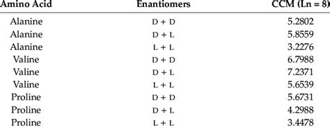 Continuous Chirality Measure For The Hydrated Protonated Neutral Download Scientific Diagram