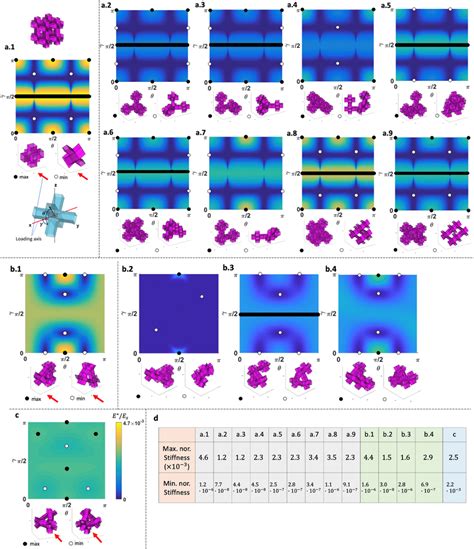 directional stiffness of modular origami structures for varying loop