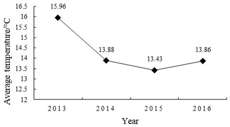 Symmetry Free Full Text Atmospheric Temperature Prediction Based On