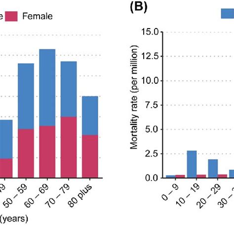 Temporal Trend In Age Standardized Mortality Rate Of Myasthenia Gravis Download Scientific