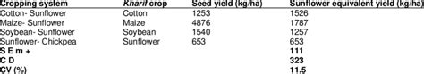 Kharif Crop Seed Yield And Sunflower Equivalent Yield Under Different