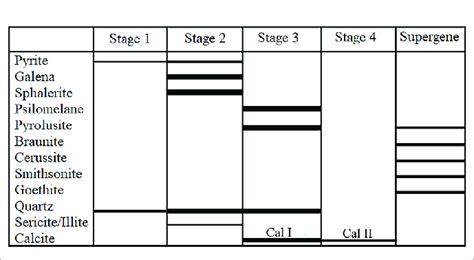 Paragenetic Sequence Of Ore And Gangue Minerals At The Varmazyar
