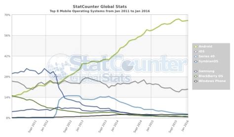 Top 8 Mobile Operating Systems Mobile Os Options 2024