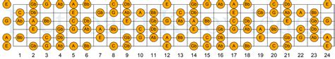 C Db E Gb G Ab A Bb Fretboard Knowledge