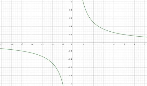 without using your calculator sketch a graph of each functi quizlet