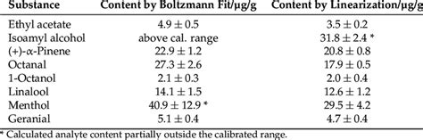 the quantification results for the substances found and calibrated for