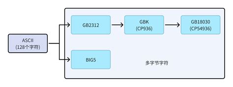 字符编码发展史3 — gb2312 big5 gbk gb18030 知乎