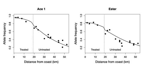11 The Interaction Of Selection Mutation And Migration Biology Libretexts