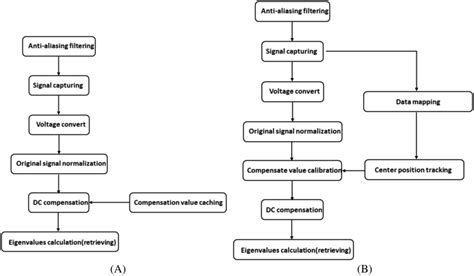 A Original Delayed Processed Algorithm Schematic B The Download Scientific Diagram