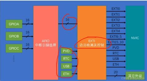 Stm32f103五——关于exit外部中断介绍stm32f103 外部中断 Csdn博客