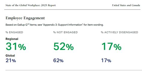 Employee Engagement Statistics