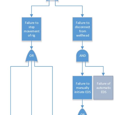 Human Error Modelling Fault Tree Download Scientific Diagram