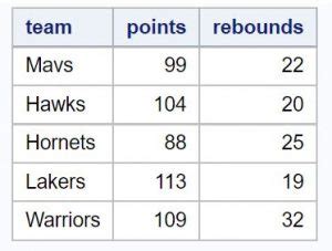 How To Create Tables In SAS With Examples