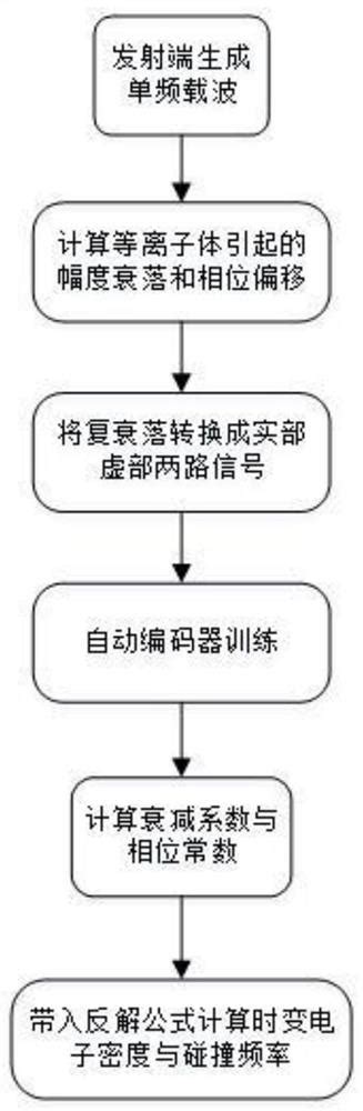 Time Varying Plasma Diagnosis Method And Diagnosis System Based On