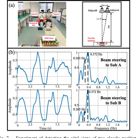 Figure 7 From Vital Signs Detection With Difference Beamforming And Orthogonal Projection Filter