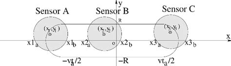 Figure 2 From Design And Analysis Of Sensing Scheduling Algorithms Under Partial Coverage For