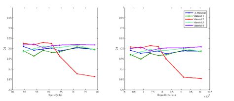 A Drag Coefficient As A Function Of Speed For The Medium Cylinder In