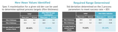 Controlling Variability Using Semiconductor Process Window Optimization