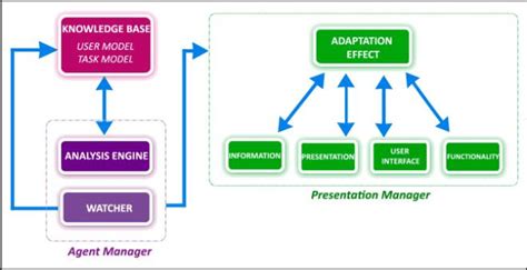 AUI Model Components It Was Previously Mentioned That AUIs Are Download Scientific Diagram
