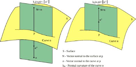 Normal curvatures when α is a normal section in point p Source The Download Scientific