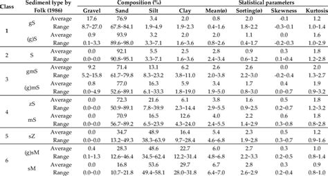 Classification Of Sediment Types Based On Sediment Properties In