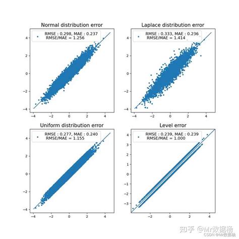 Python机器学习如何正确评估回归模型的准确性？ 知乎
