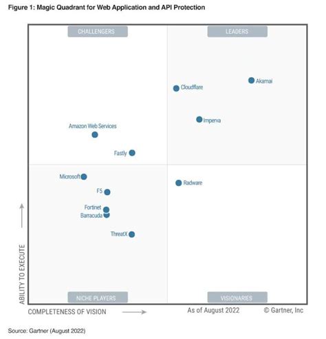 Akamai Named A 2022 Gartner® Magic Quadranttm Leader For Cloud Web Application And Api Protection